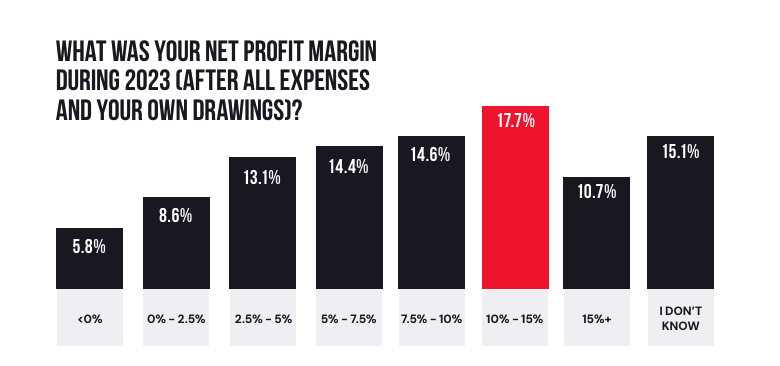 How Much Is A Builder's Margin?